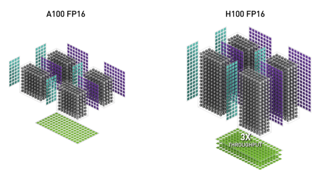 NVIDIA GPUs H100 vs. A100 - Architecture, Performance, and Cost ...