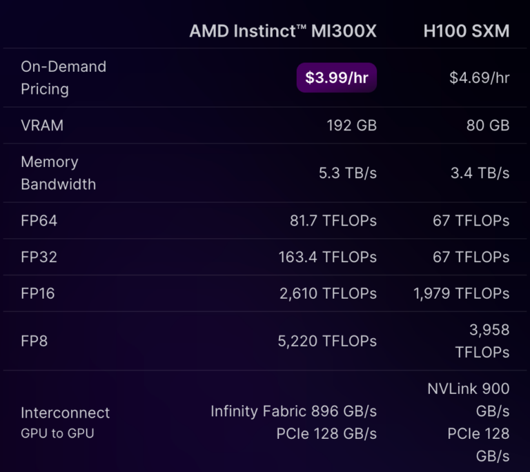 AMD Instinct MI300X vs. NVIDIA H100 | TRG Datacenters