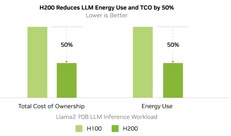NVIDIA GPUs H200 vs. H100 - A detailed comparison guide | TRG Datacenters