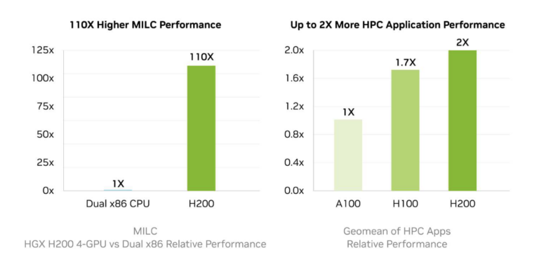 NVIDIA GPUs H200 vs. H100 - A detailed comparison guide | TRG Datacenters